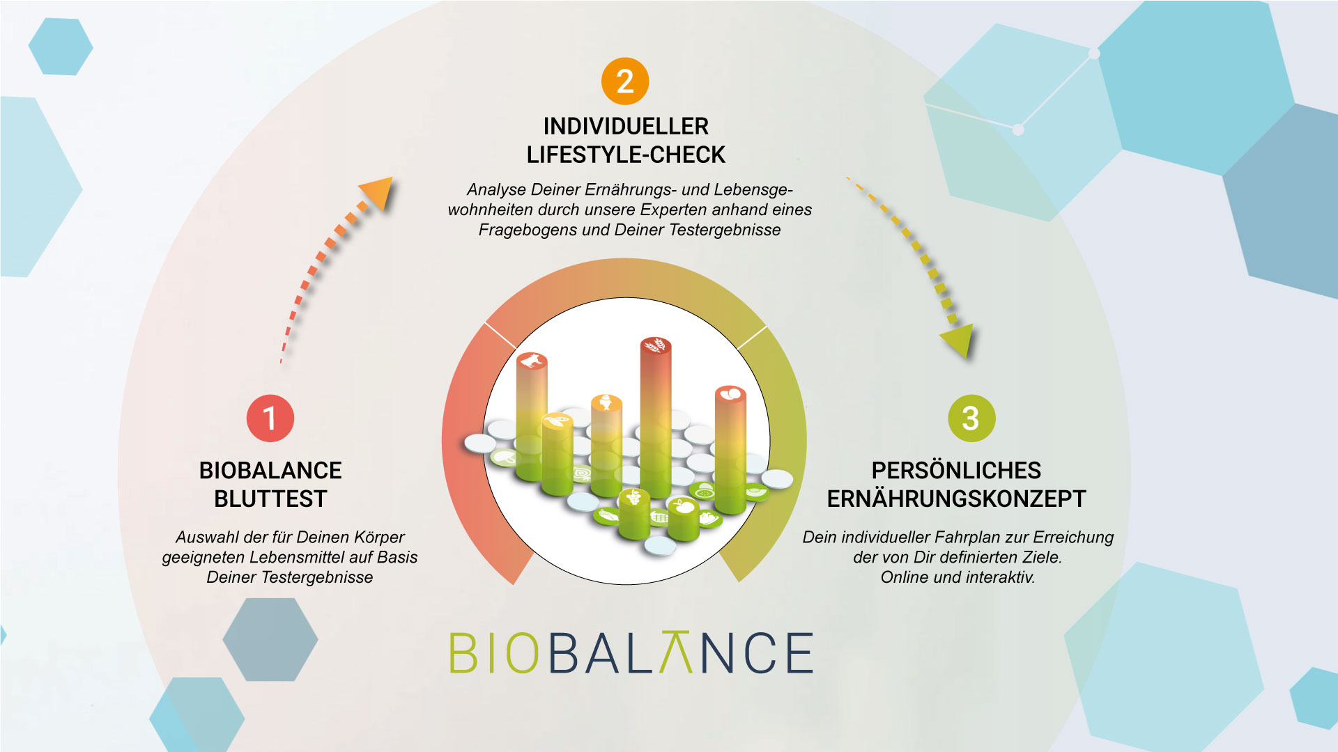 biobalance_ablauf-kreis - BIOBALANCE